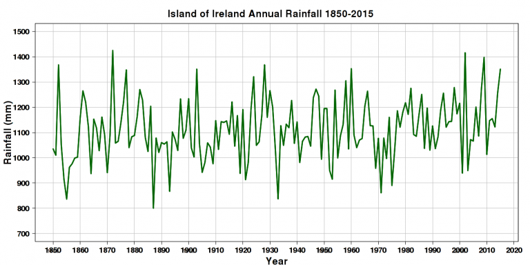 Rainfall - Met Éireann - The Irish Meteorological Service