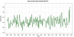 Rainfall - Met Éireann - The Irish Meteorological Service