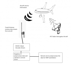 What are Mode-S data and why are they used in meteorology? - Met ...