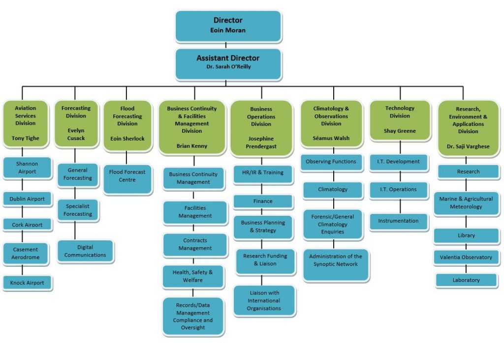 Met Éireann's Structure - Met Éireann - The Irish Meteorological Service
