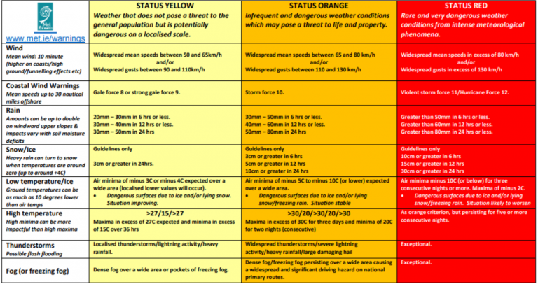 Weather warnings explanation - Met Éireann - The Irish Meteorological ...