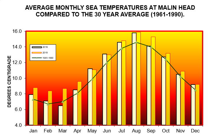 AVERAGE MONTHLY SEA TEMPERATURE AT MALIN HEAD - Met Éireann - The Irish ...