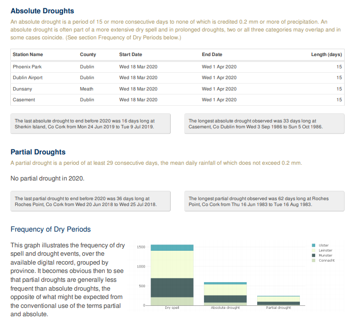 CLIMATOLOGICAL DROUGHTS AND DRY SPELLS 2020 - Met Éireann - The Irish ...