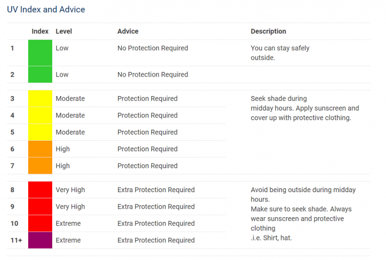 Pollen Forecast and Solar UV Index Begins Today - Met Éireann - The ...
