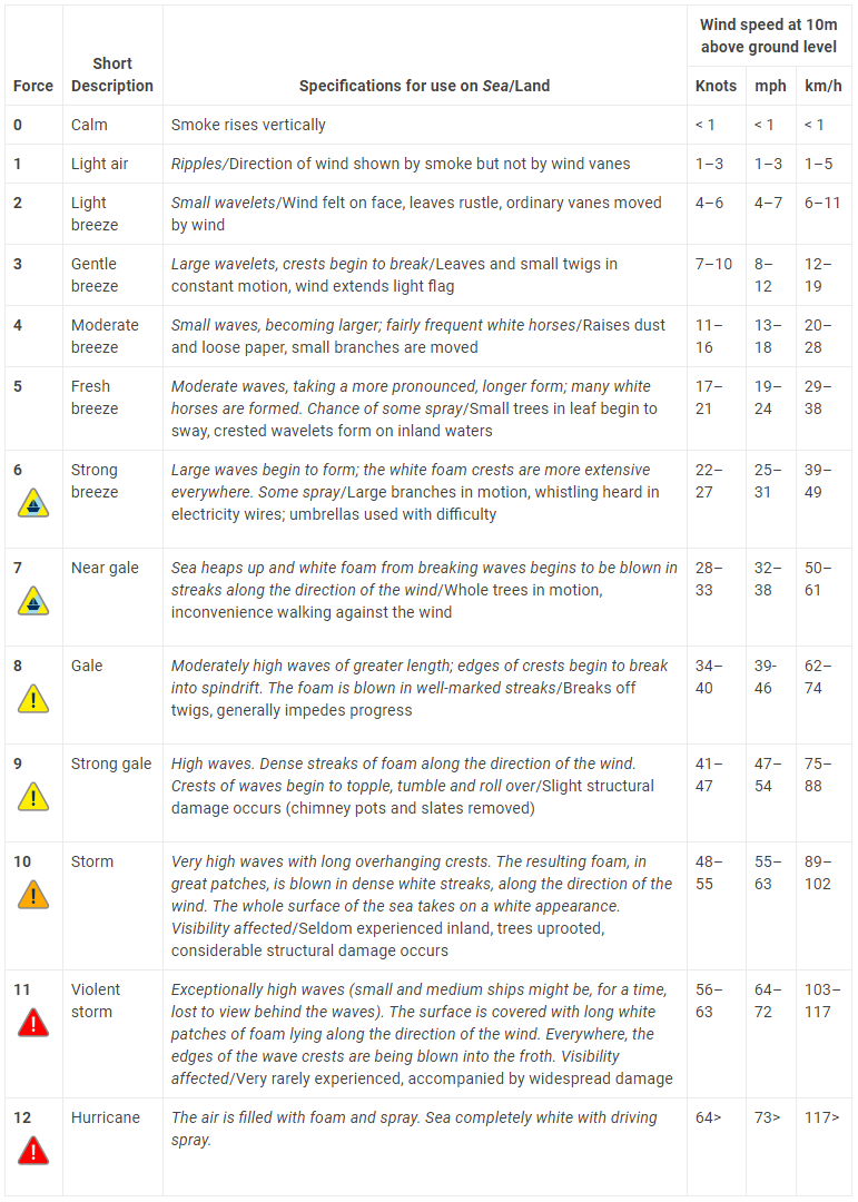 Beaufort Scale - Met Éireann - The Irish Meteorological Service