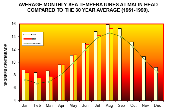 AVERAGE MONTHLY SEA TEMPERATURE AT MALIN HEAD - Met Éireann - The Irish ...