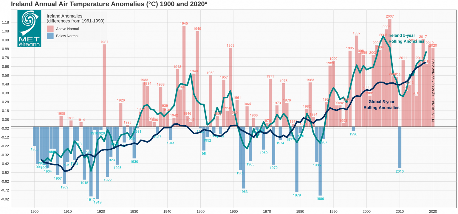 Ireland’s Weather in 2020 Indicates Further Evidence of Climate Change ...