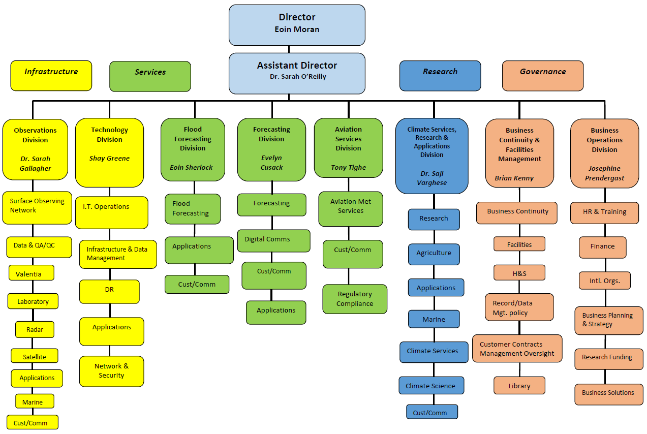 Met Éireann's Structure - Met Éireann - The Irish Meteorological Service
