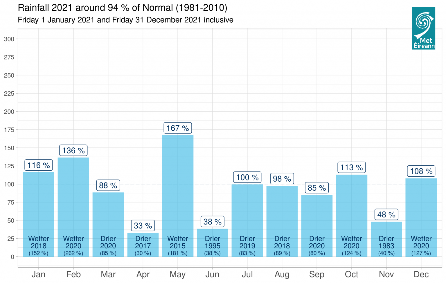 Annual Climate Statement for 2021 - Met Éireann - The Irish ...