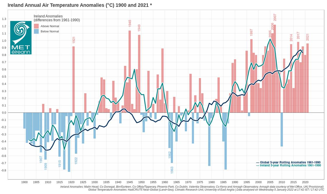 Annual Climate Statement for 2021 - Met Éireann - The Irish ...