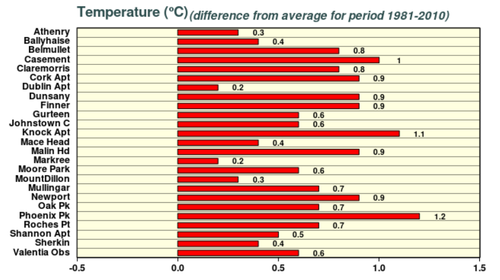 Climate Statement for Spring and May 2022 - Met Éireann - The Irish ...