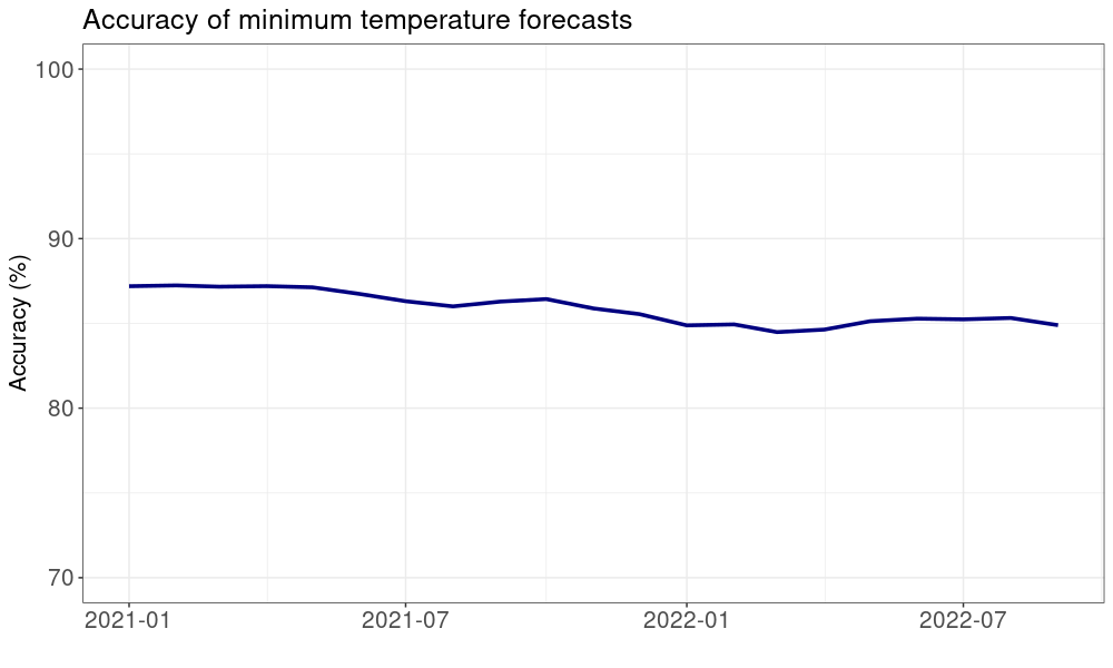 Verification - Met Éireann - The Irish Meteorological Service