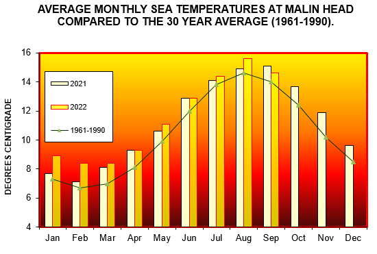AVERAGE MONTHLY SEA TEMPERATURE AT MALIN HEAD - Met Éireann - The Irish ...