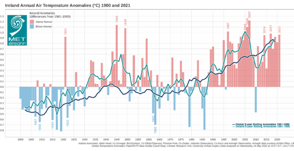 WMO provisional State of the Global Climate 2022 & Climate of Ireland ...