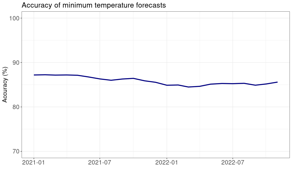 Verification - Met Éireann - The Irish Meteorological Service