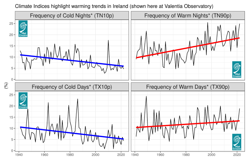 Climate Change Indices (ETCCDI) - Met Éireann - The Irish ...