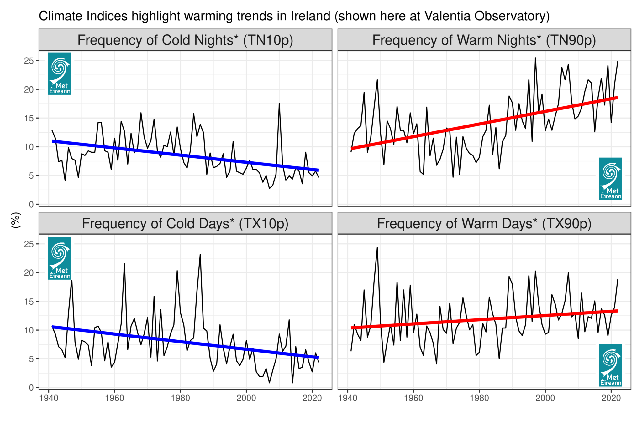 Climate Change Indices (ETCCDI) - Met Éireann - The Irish Meteorological Service