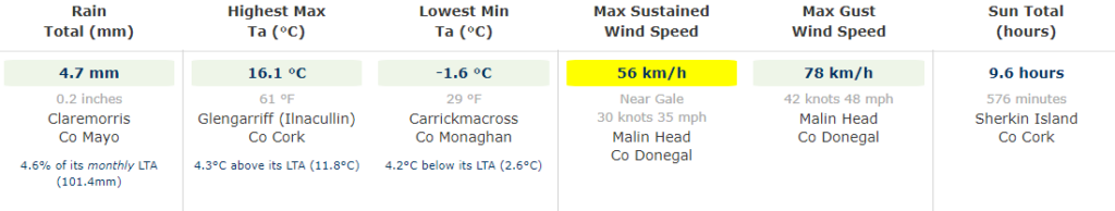 St. Patrick's Day Climate Statistics - and Forecast - Met Éireann - The ...