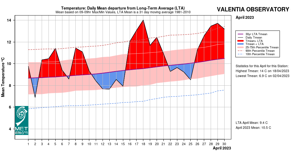 Climate Statement for April 2023 - Met Éireann - The Irish ...