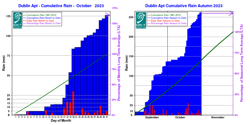Climate Statement for October 2023 - Met Éireann - The Irish ...