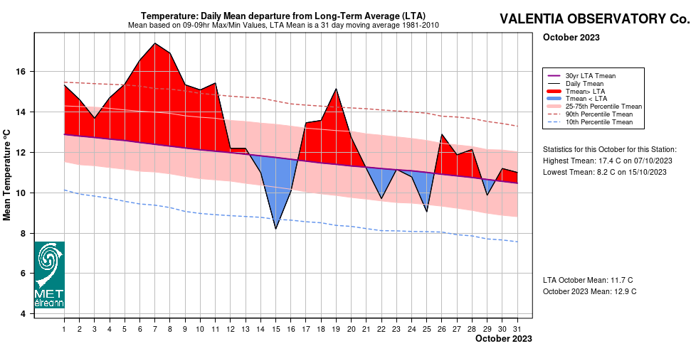 Climate Statement for October 2023 - Met Éireann - The Irish ...