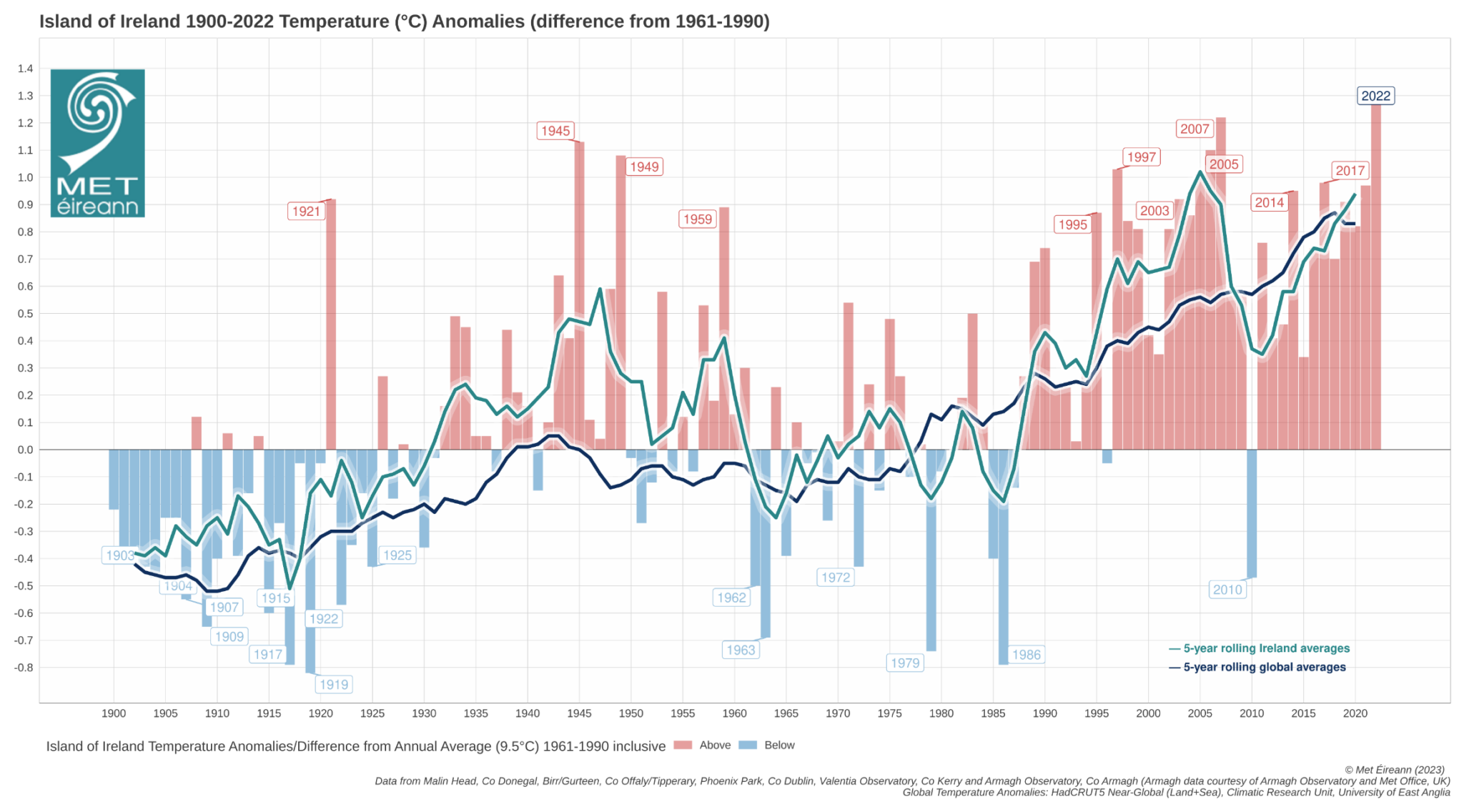 Provisional State of the Irish Climate 2023 (so far): - Met Éireann ...