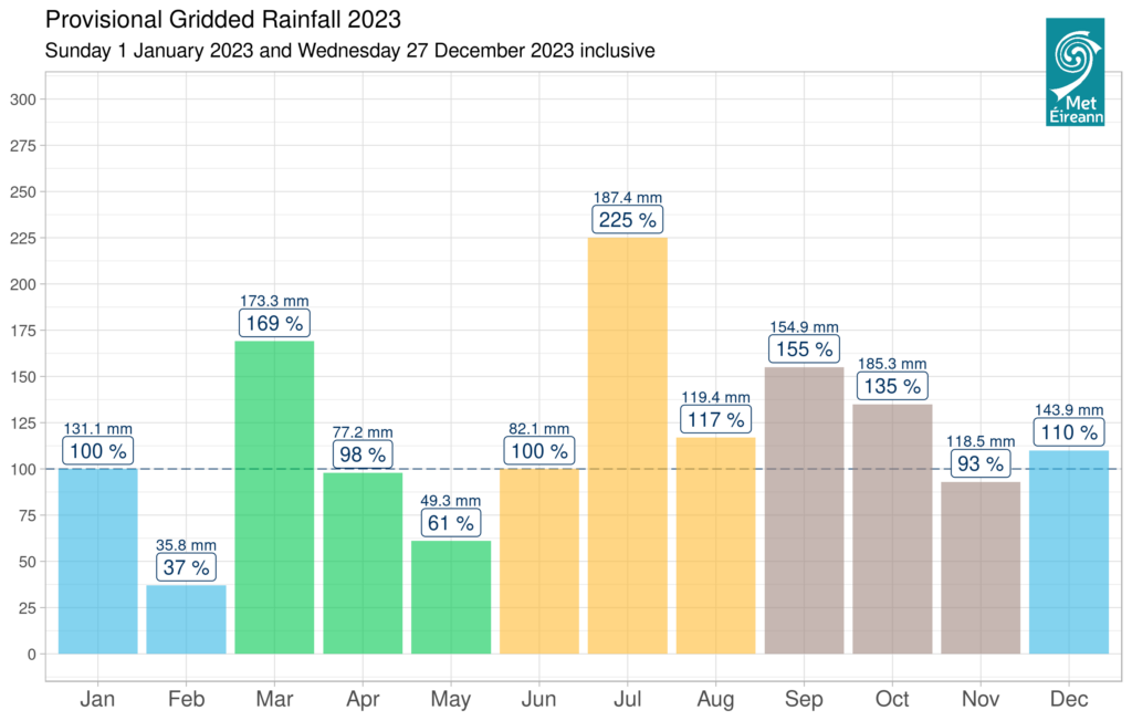 Provisional State of the Irish Climate Report 2023 - Met Éireann - The ...