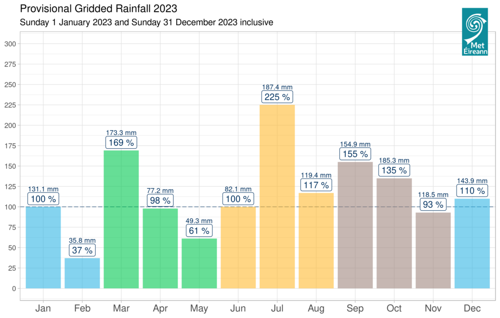 Annual Climate Statement for 2023 - Met Éireann - The Irish Meteorological Service