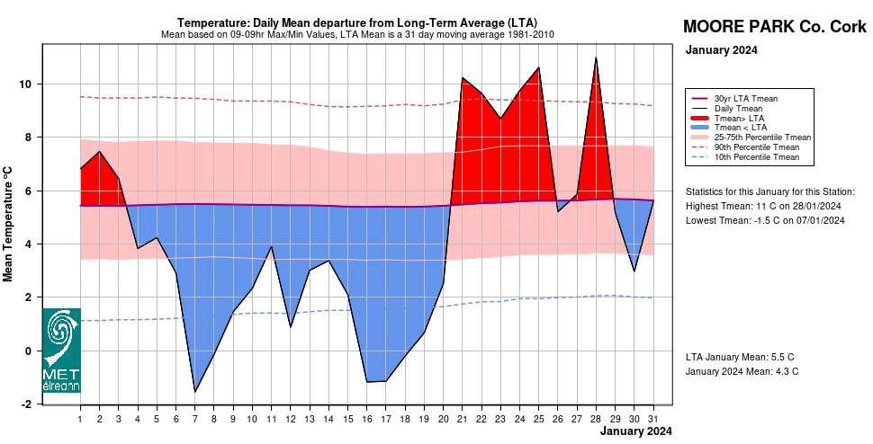 20 wet days recorded at Malin Head in January - Highland Radio - Latest ...