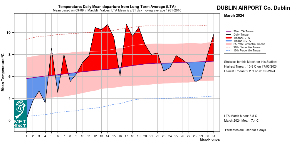 Climate Statement for March 2024 - Met Éireann - The Irish ...