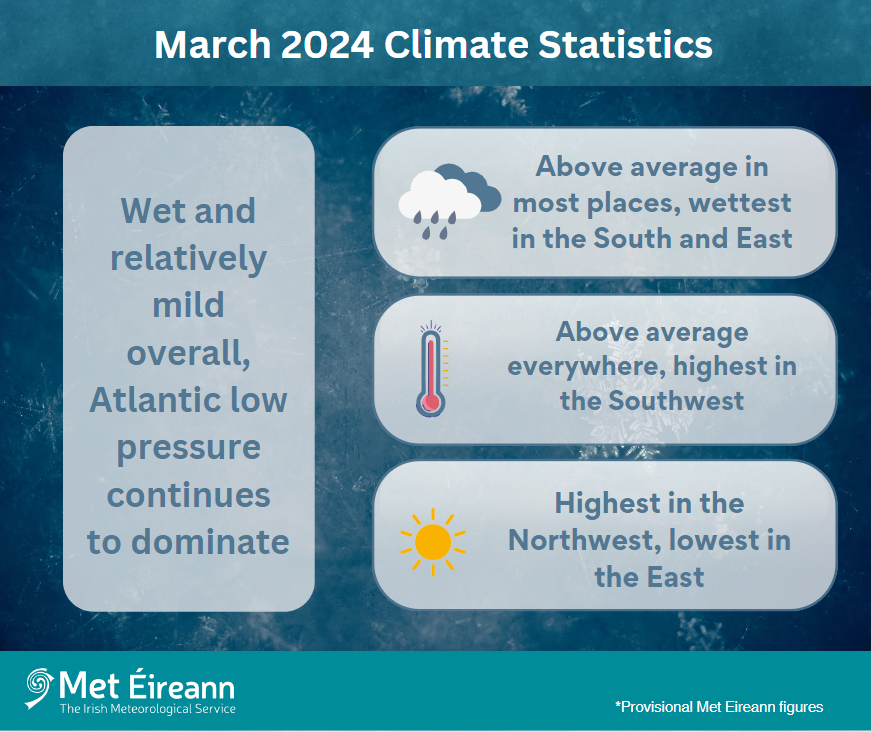 Donegal among the driest and windiest areas of Ireland in March ...