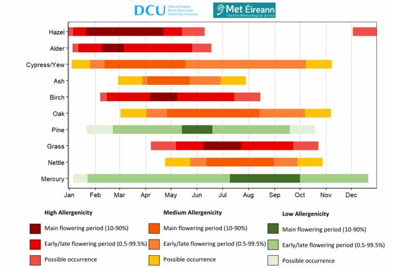 Pollen Forecast - Met Éireann - The Irish Meteorological Service