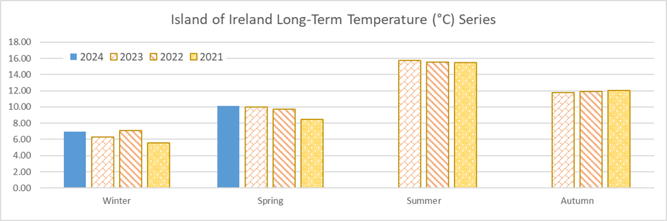 Climate Statement for Spring 2024 - Met Éireann - The Irish Meteorological Service