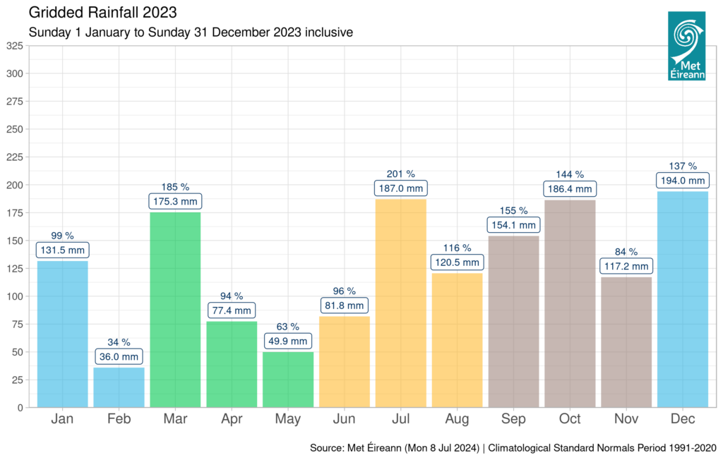 2023 confirmed as Ireland’s wettest year on record - Met Éireann - The ...