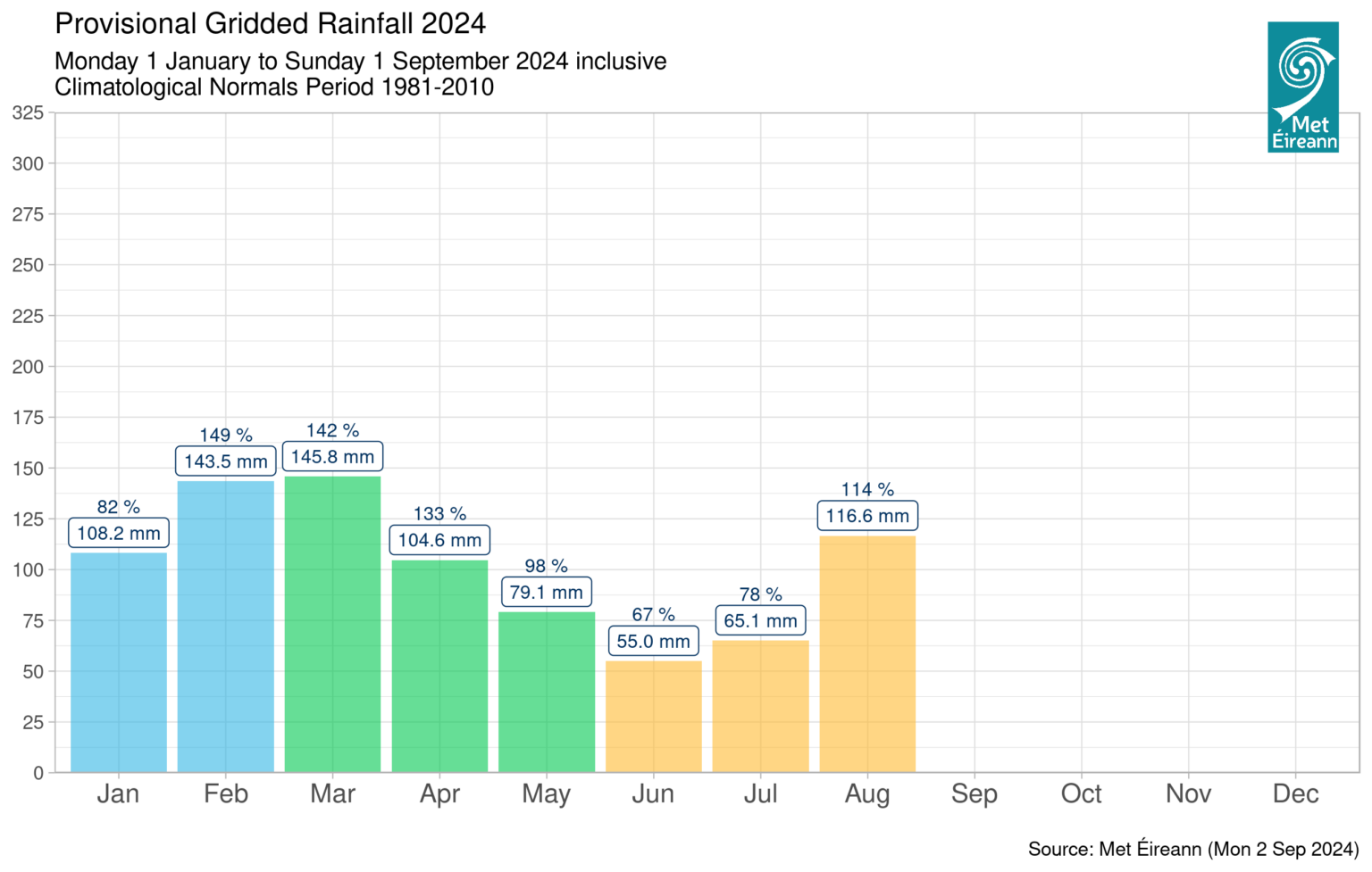 Climate Statement for Summer 2024 - Met Éireann - The Irish ...