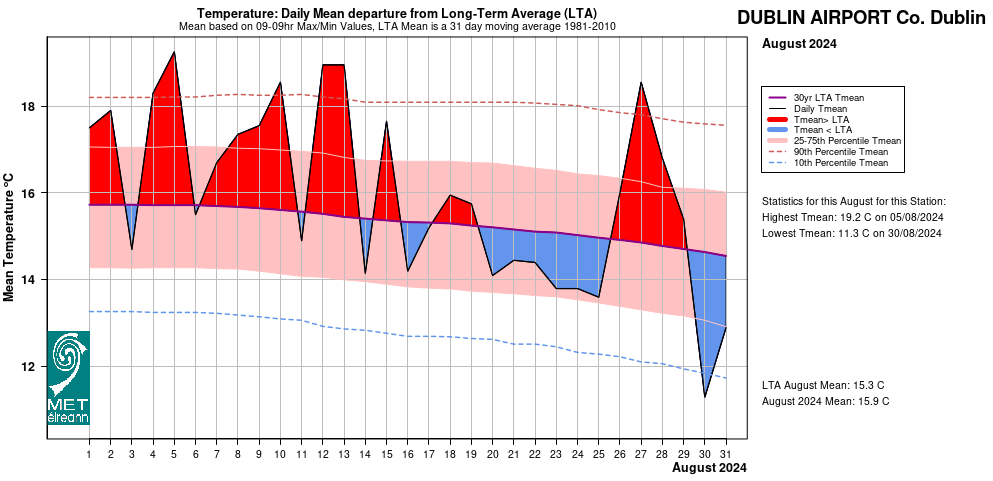 Climate Statement for August 2024 - Met Éireann - The Irish ...