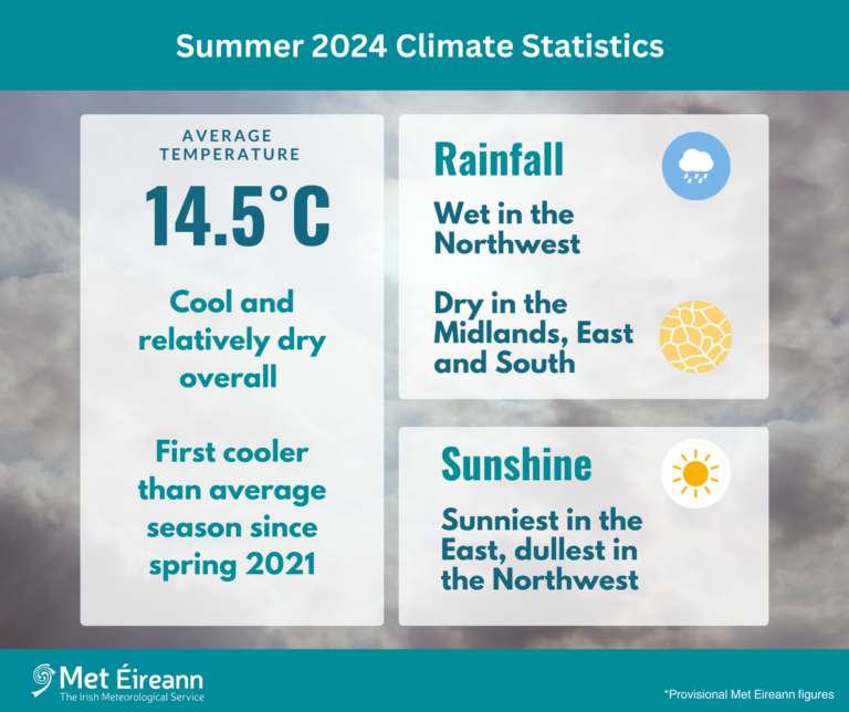 Climate Statement for Summer 2024 - Met Éireann - The Irish Meteorological Service