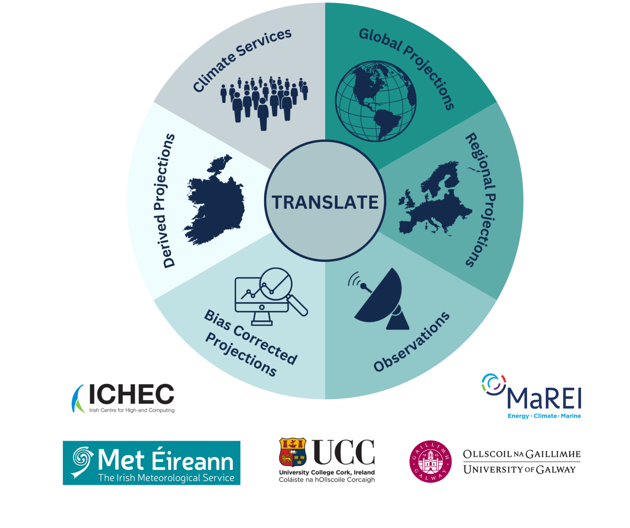 Climate Services for SAP Development - Met Éireann - The Irish ...