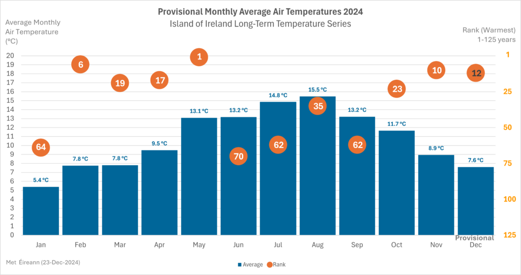 WMO State of Climate 2024 and Provisional State of the Irish Climate ...