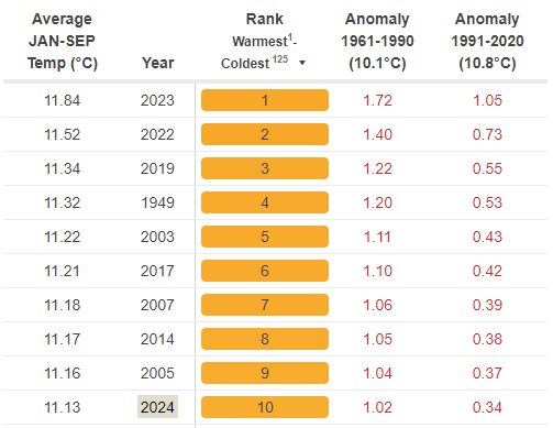 WMO State of Climate 2024 and Provisional State of the Irish Climate ...