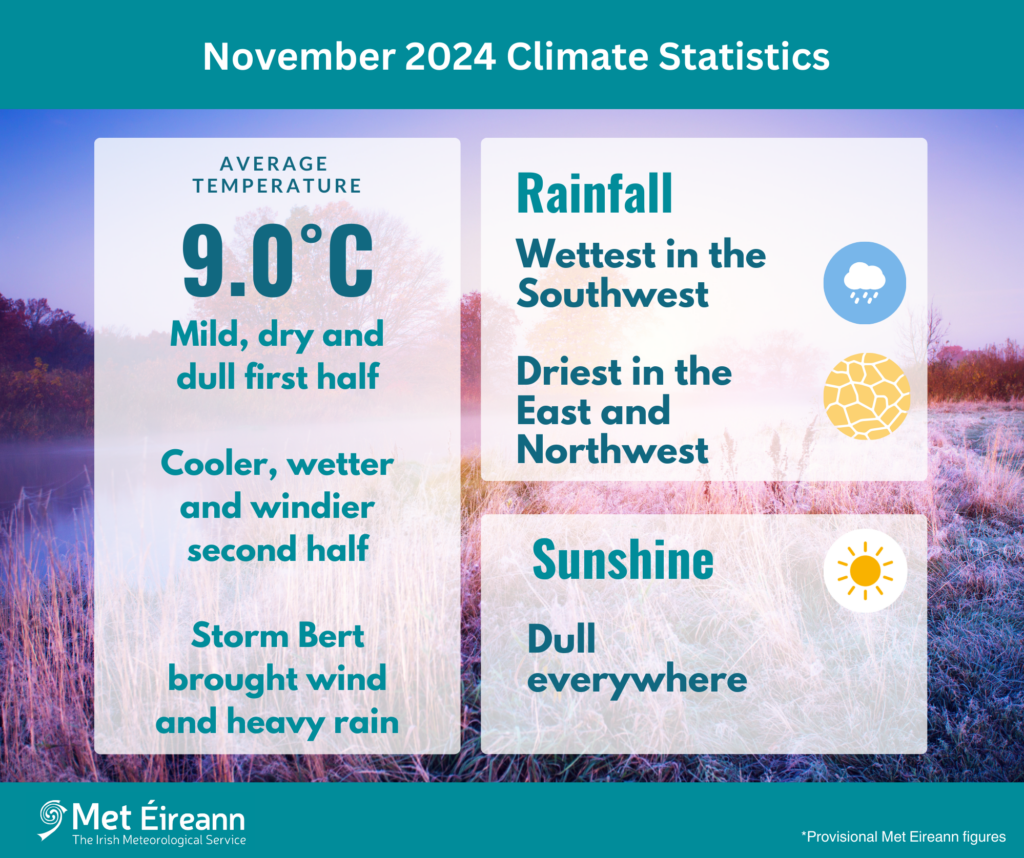 Climate Statement for November 2024 - Met Éireann - The Irish ...