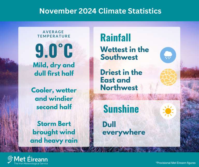 Climate Statement for November 2024 - Met Éireann - The Irish Meteorological Service