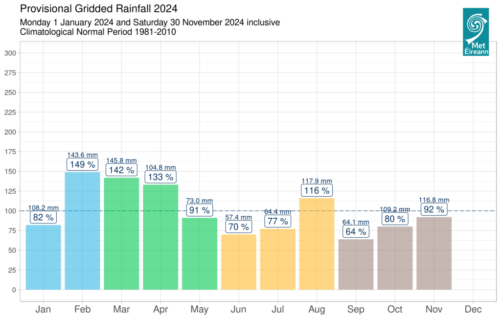 Climate Statement for Autumn 2024 - Met Éireann - The Irish ...