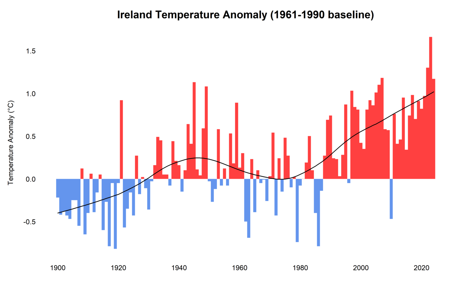Ireland’s and Global Climate 2024 - Met Éireann - The Irish ...