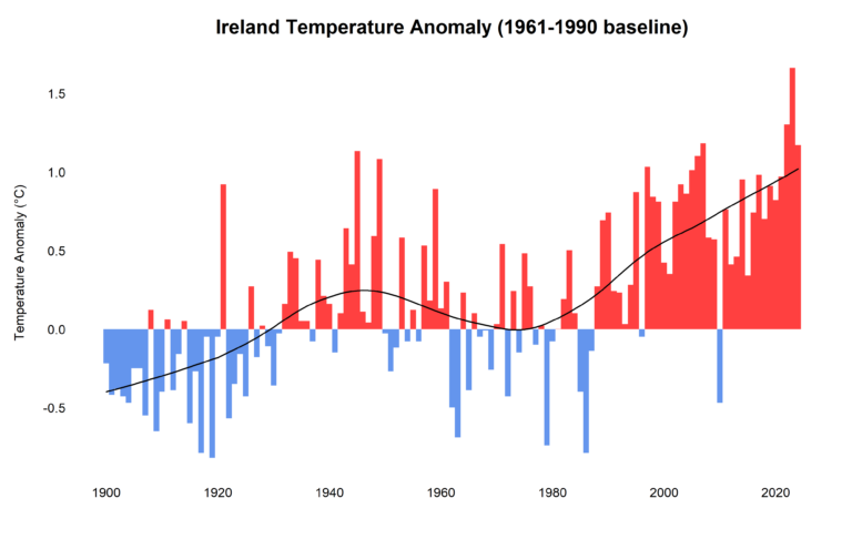 Ireland’s and Global Climate 2024 - Met Éireann - The Irish ...