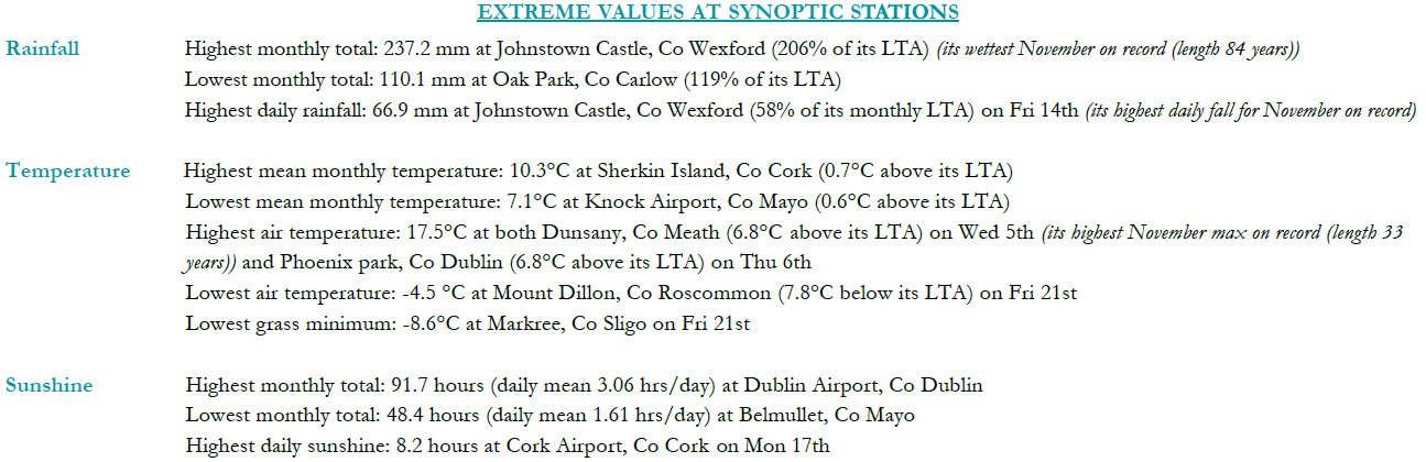 Climate Statement for November 2025 - Met Éireann - The Irish Meteorological Service