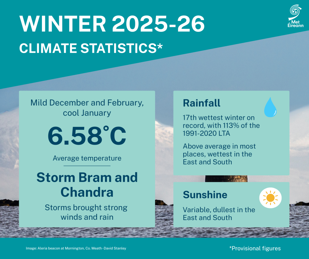 Climate Statement for Winter 2025/2026 - Met Éireann - The Irish ...